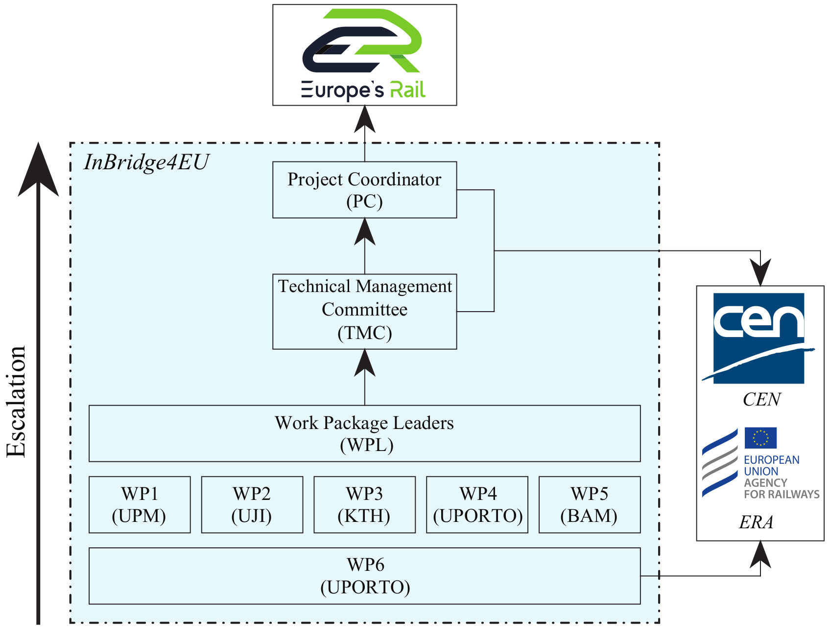 Project Organization – InBridge4EU